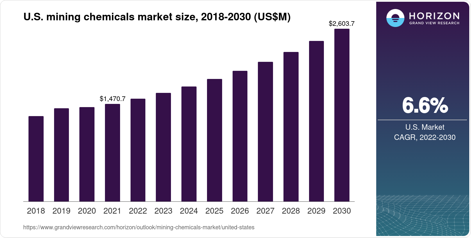 The United States Mining Chemicals Market Size & Outlook, 2030