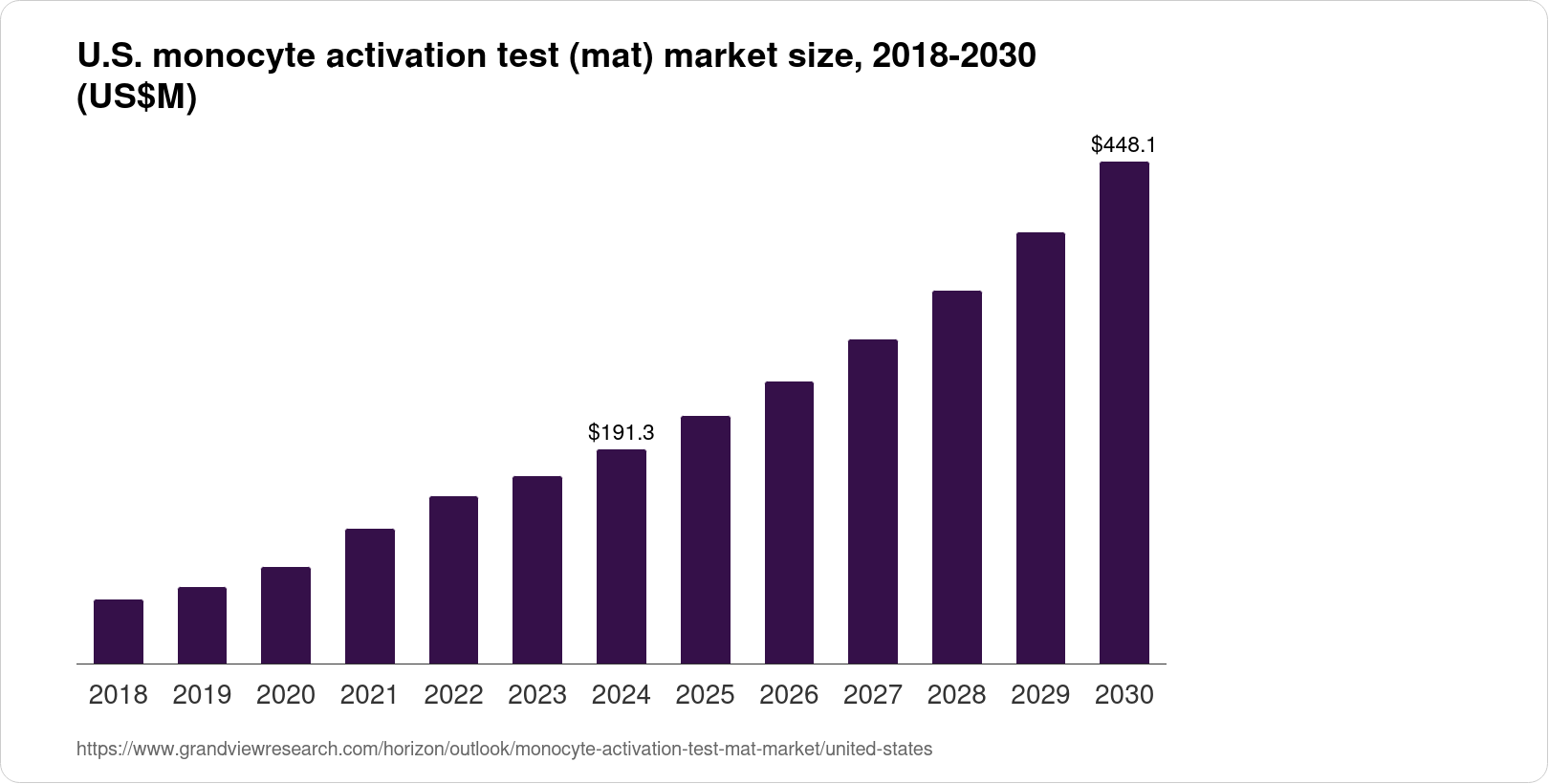 The United States Monocyte Activation Test (MAT) Market Size & Outlook ...
