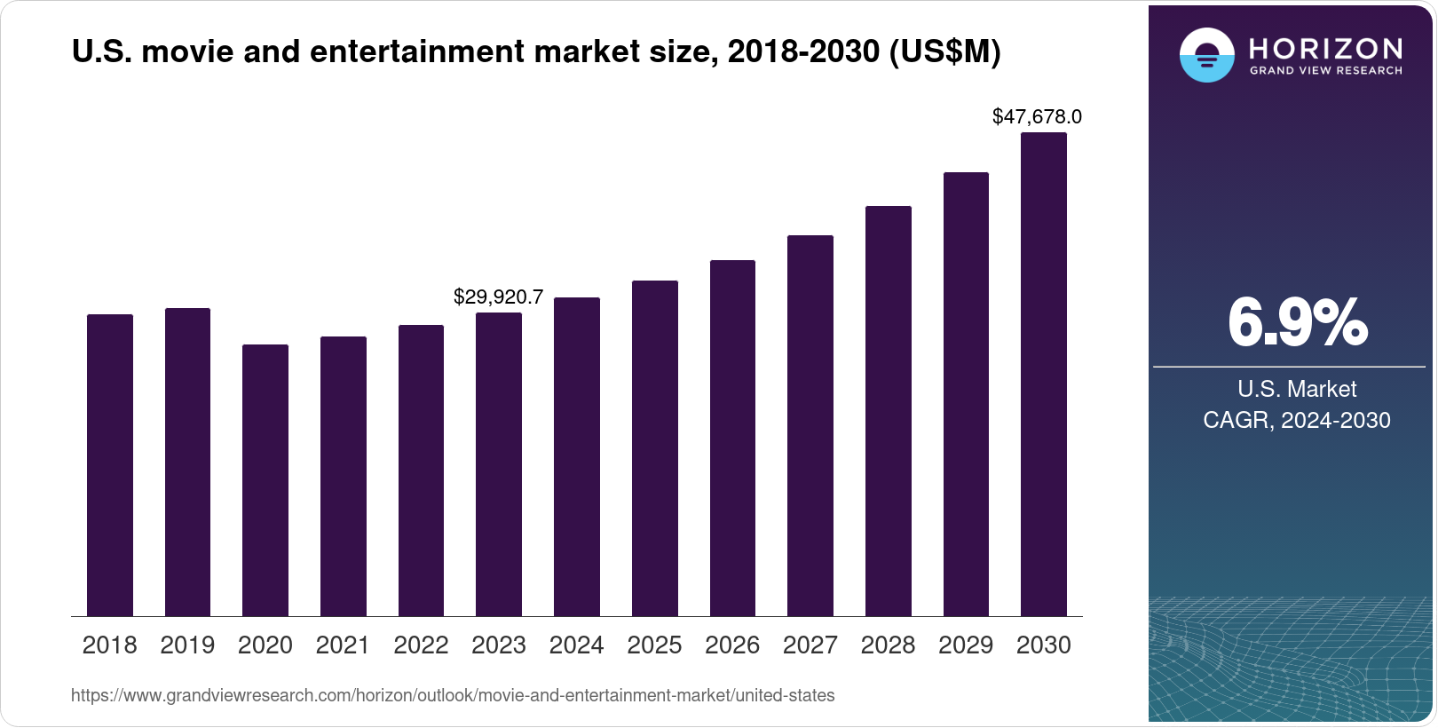 The United States Movie And Entertainment Market Size & Outlook, 2030