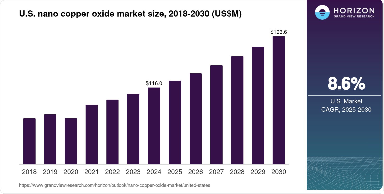 The United States Nano Copper Oxide Market Size & Outlook, 2030