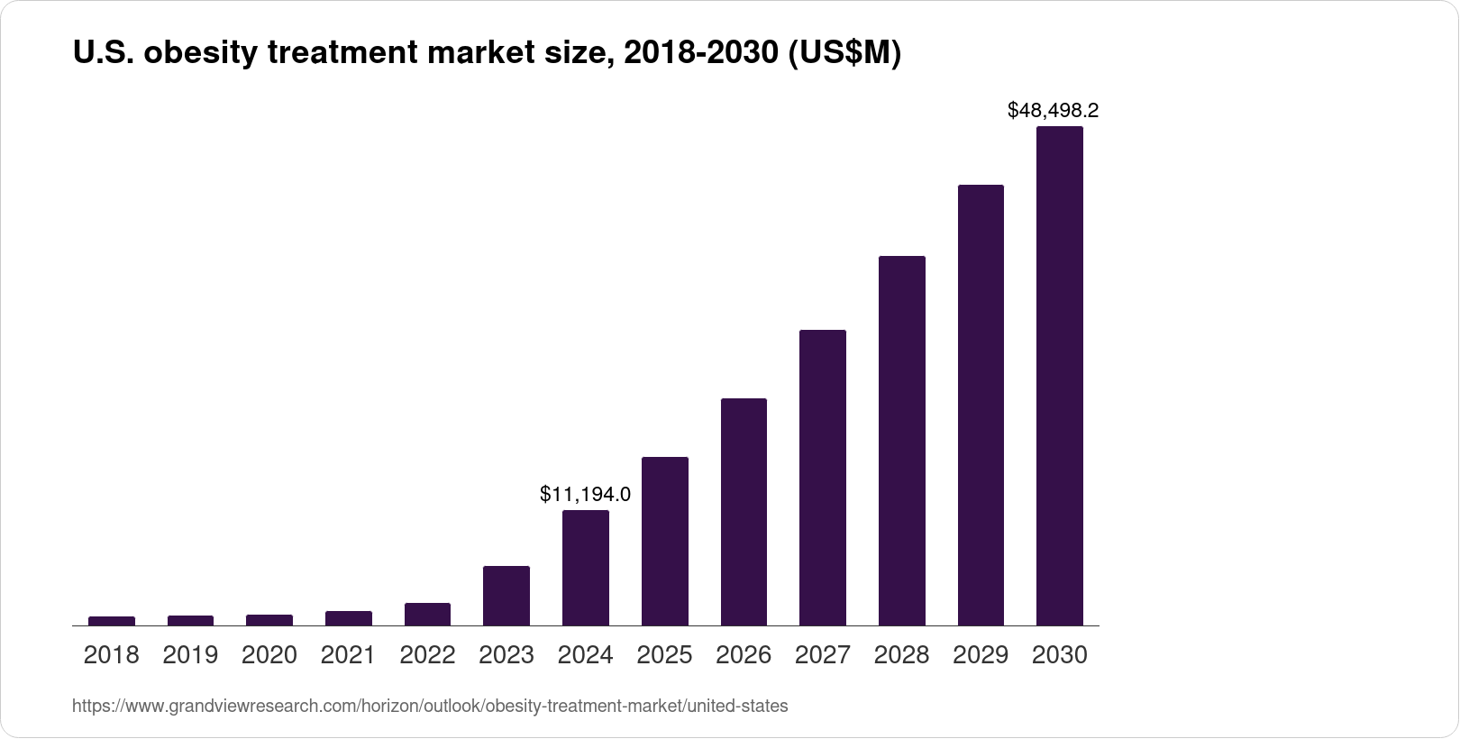 The United States Obesity Treatment Market Size & Outlook, 2030