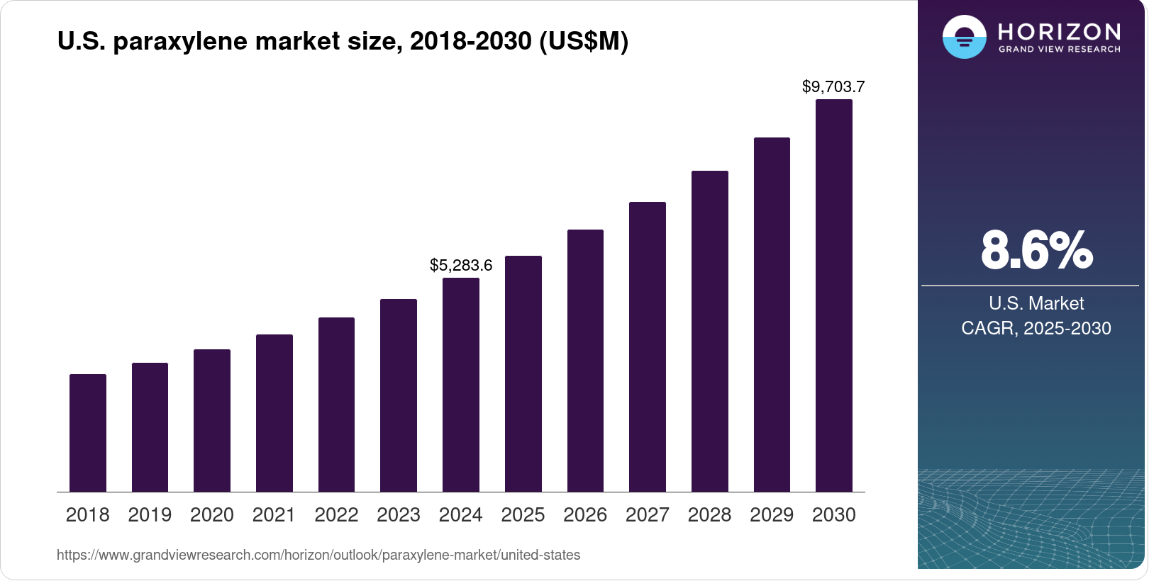 The United States Paraxylene Market Size & Outlook, 2030