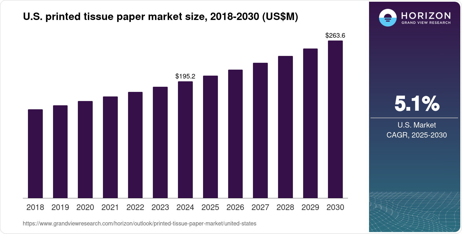 The United States Printed Tissue Paper Market Size & Outlook, 2030