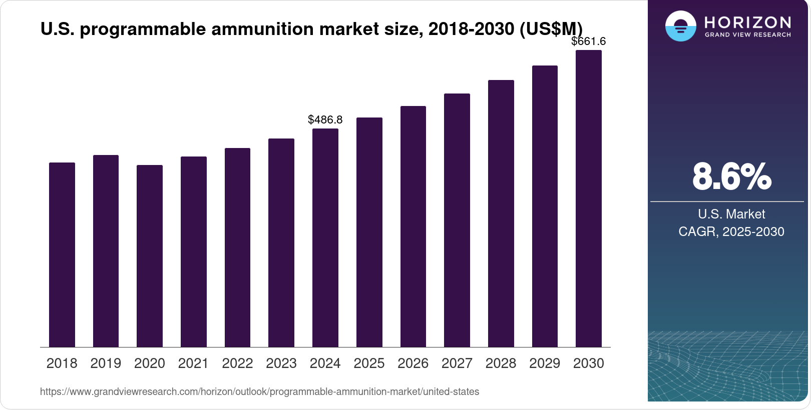 The United States Programmable Ammunition Market Size & Outlook, 2030