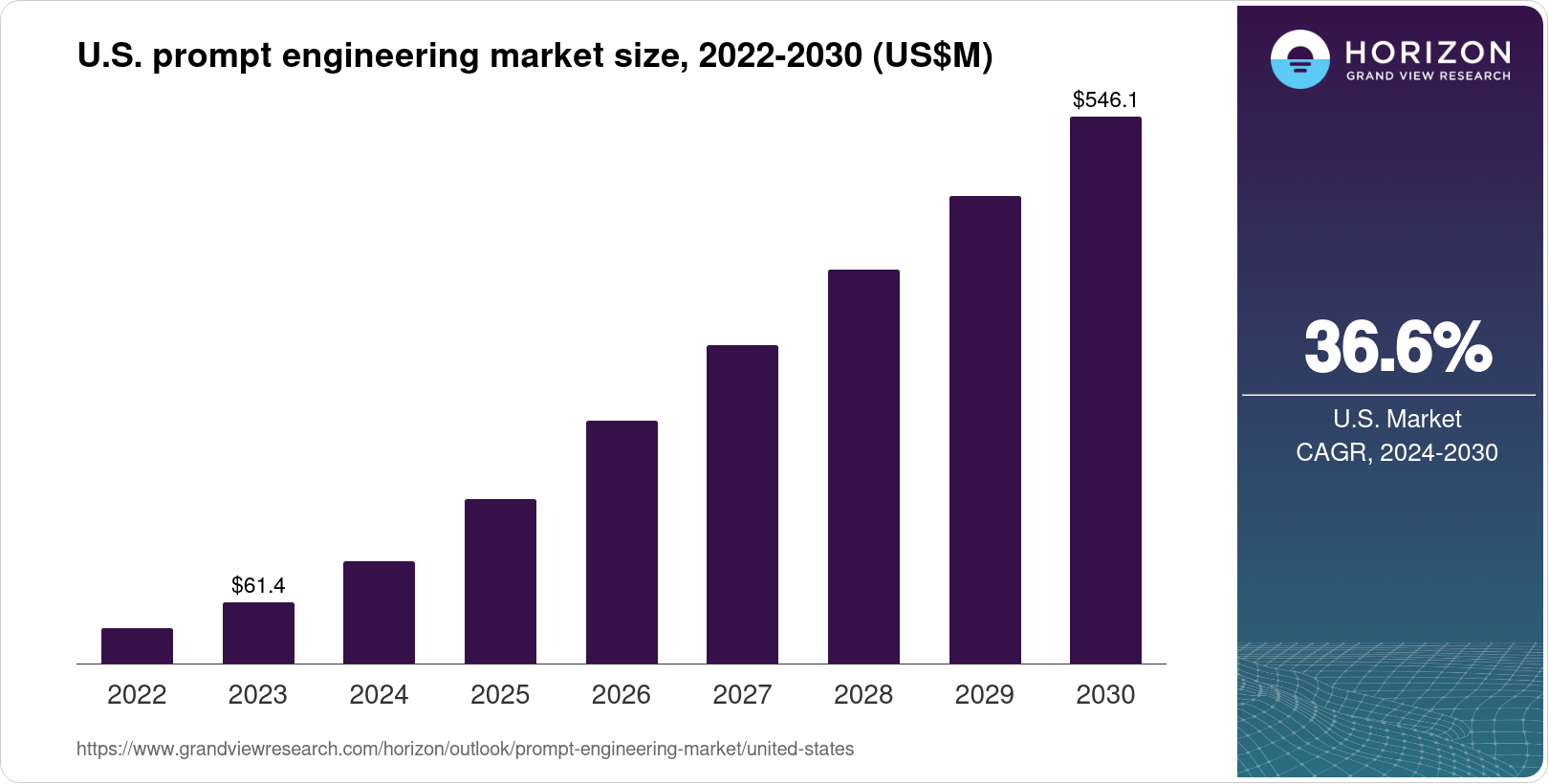 The United States Prompt Engineering Market Size & Outlook, 2030