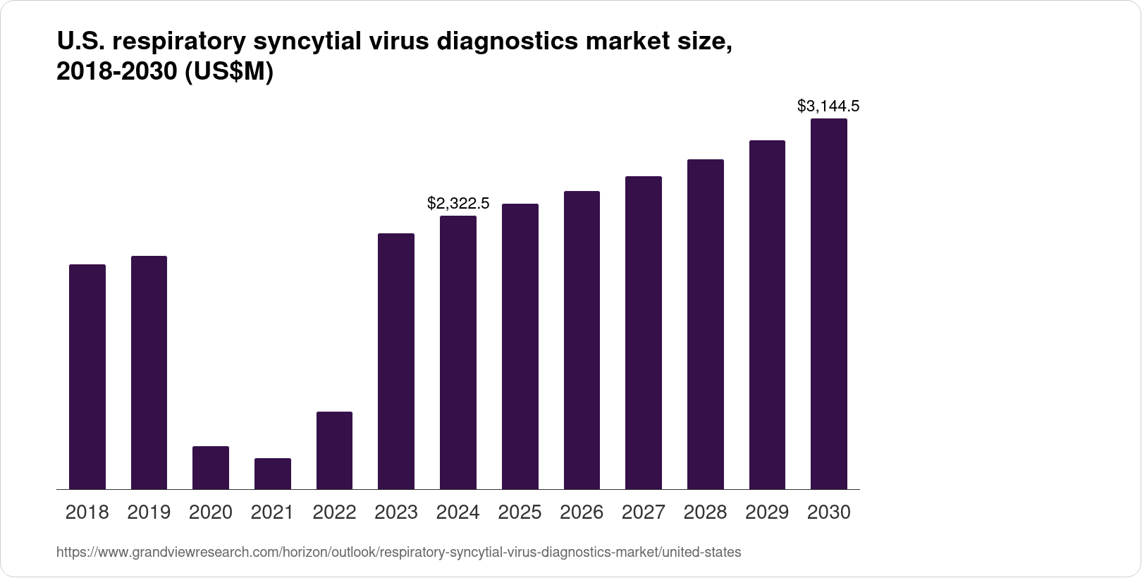 The United States Respiratory Syncytial Virus Diagnostics Market Size ...