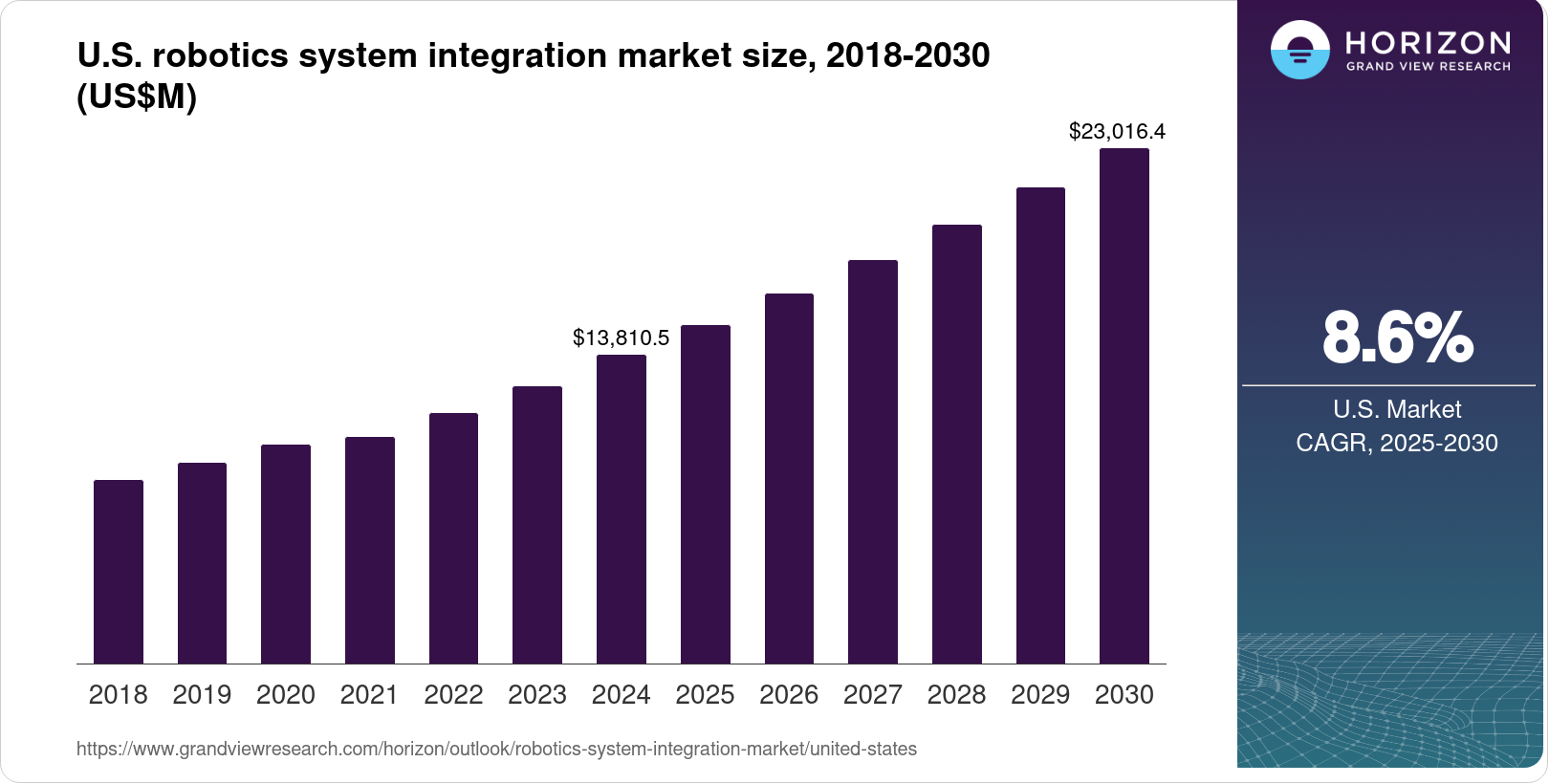 The United States Robotics System Integration Market Size & Outlook, 2030