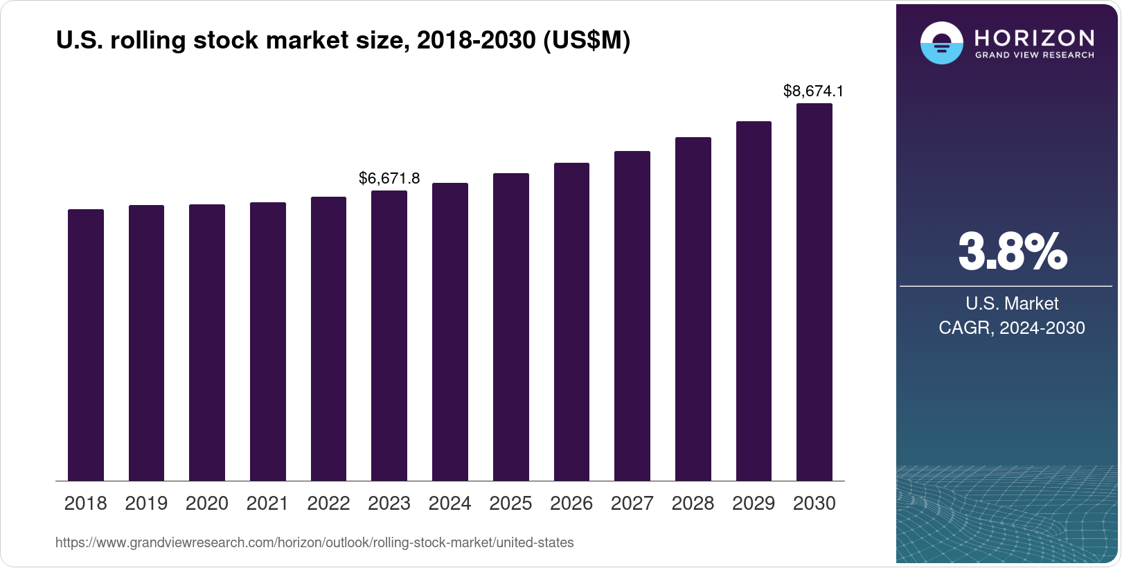 The United States Rolling Stock Market Size & Outlook, 2030