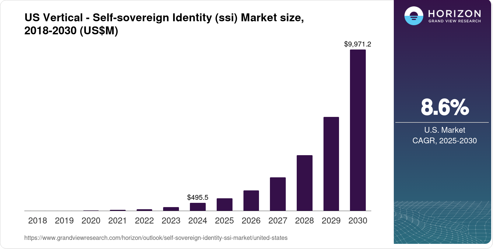 The United States Self-Sovereign Identity (SSI) Market Size & Outlook, 2030