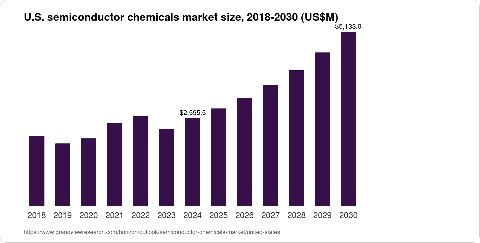 The United States Semiconductor Chemicals Market Size & Outlook, 2030
