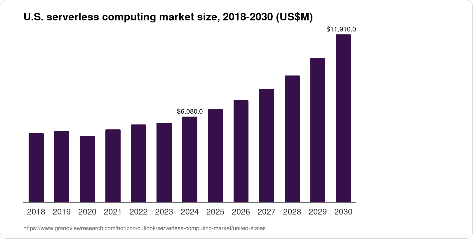 The United States Serverless Computing Market Size & Outlook, 2030
