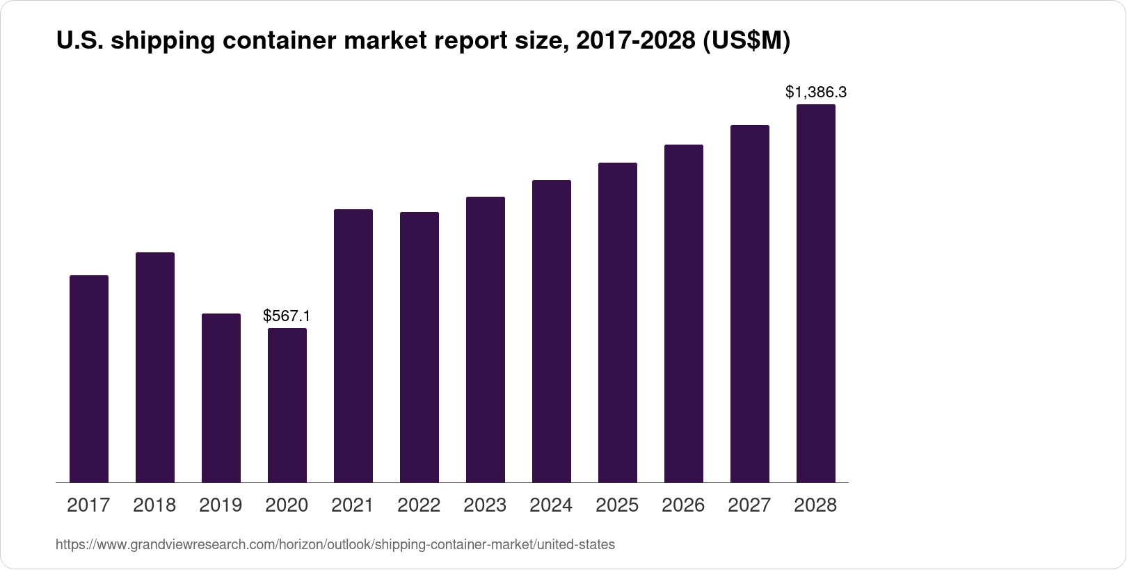 The United States Shipping Container Market Size & Outlook, 2028