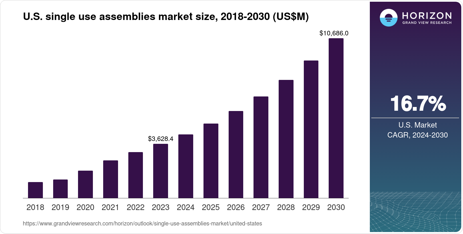 The United States Single Use Assemblies Market Size & Outlook, 2030