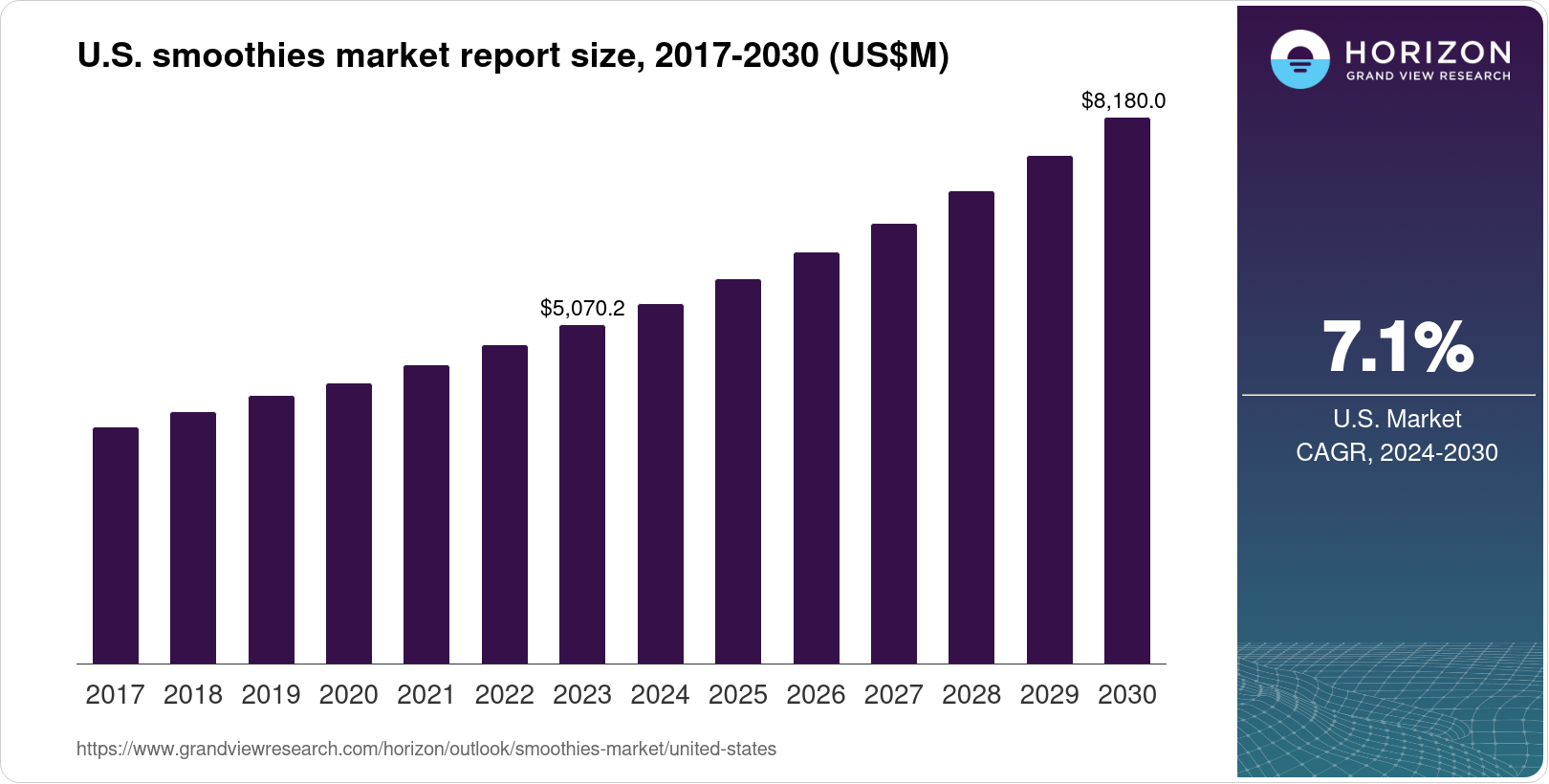 The United States Smoothies Market Size & Outlook, 2030