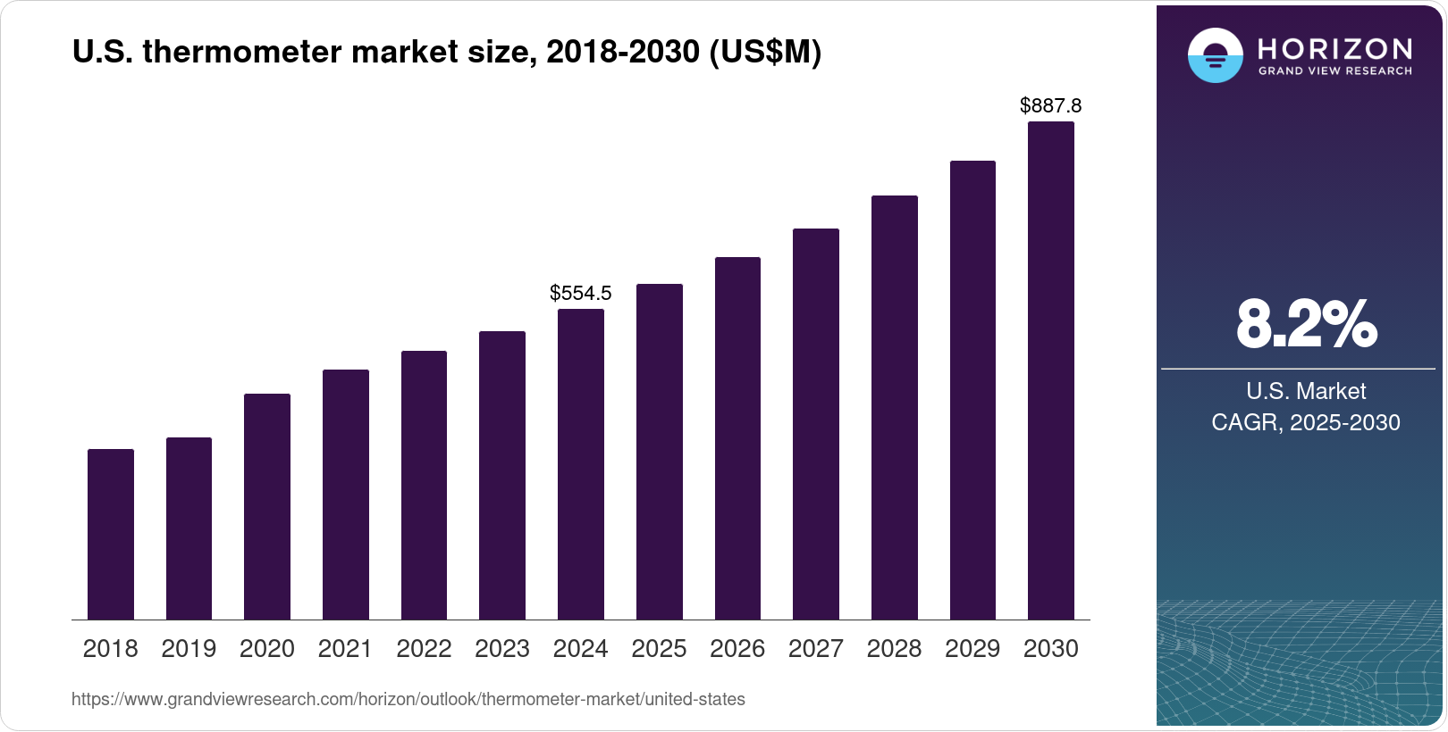 The United States Thermometer Market Size & Outlook, 2030