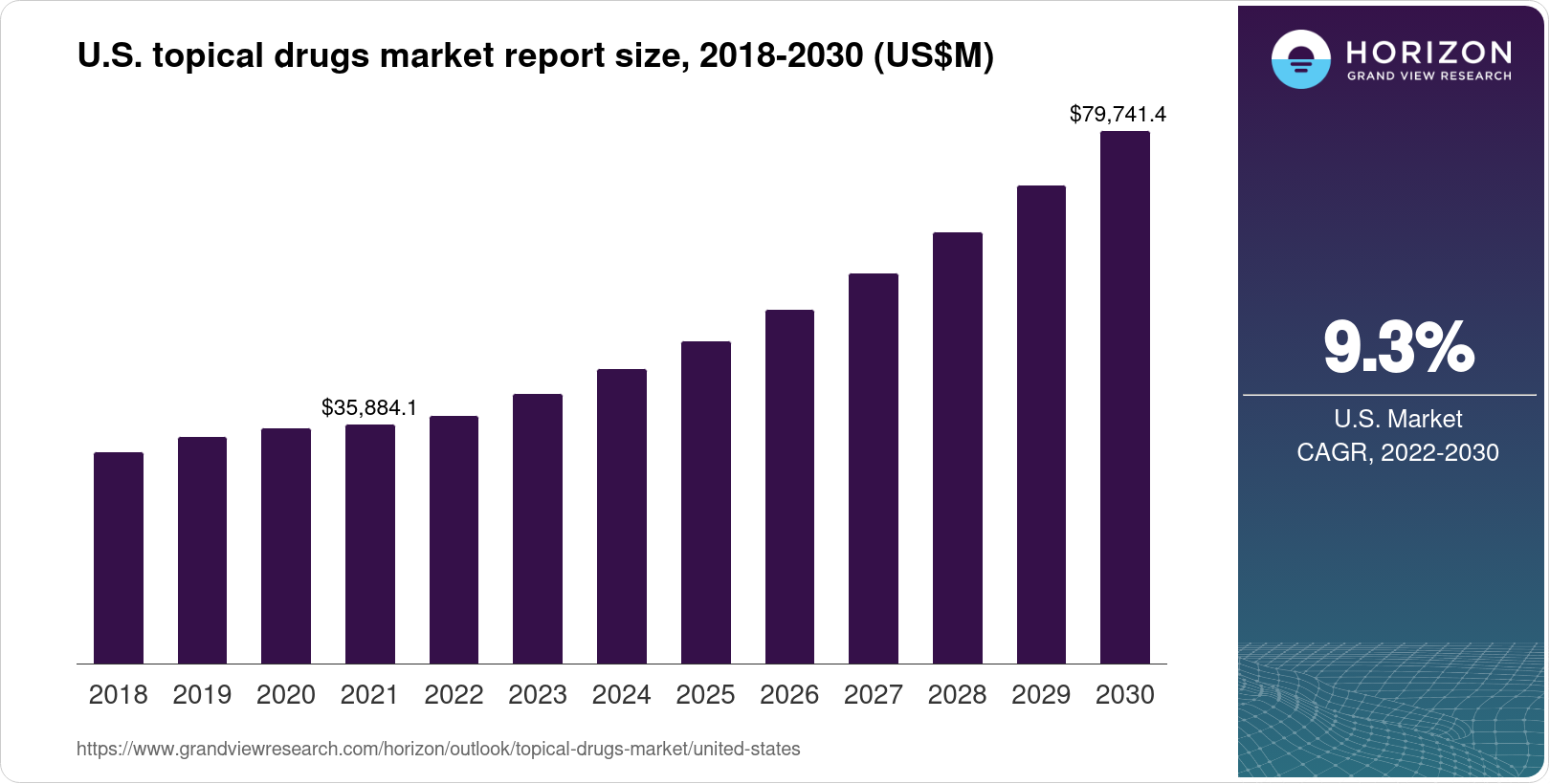 The United States Topical Drugs Market Size & Outlook, 2030