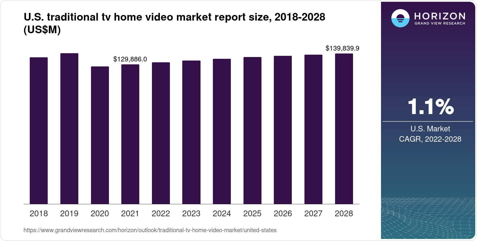 The United States Traditional TV & Home Video Market Size & Outlook, 2028