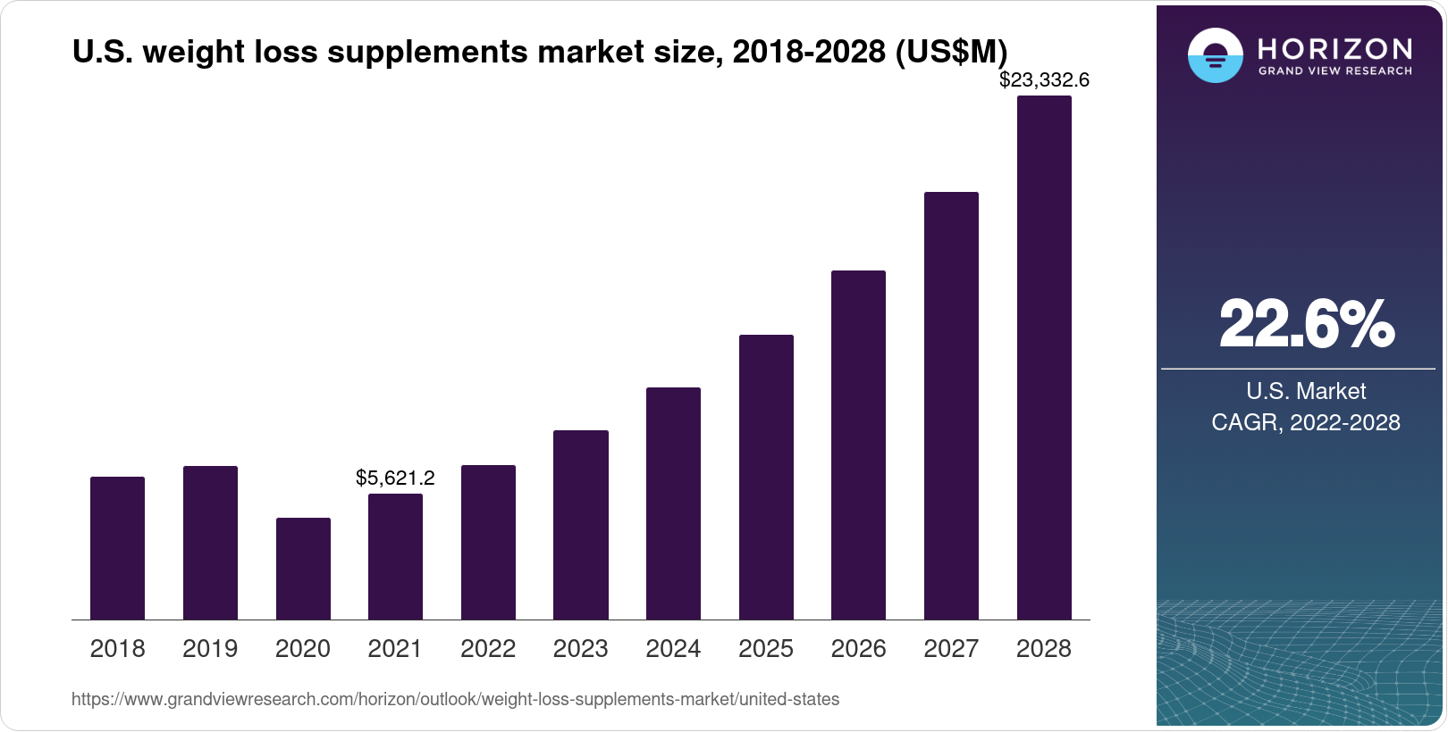 The United States Weight Loss Supplements Market Size & Outlook, 2030