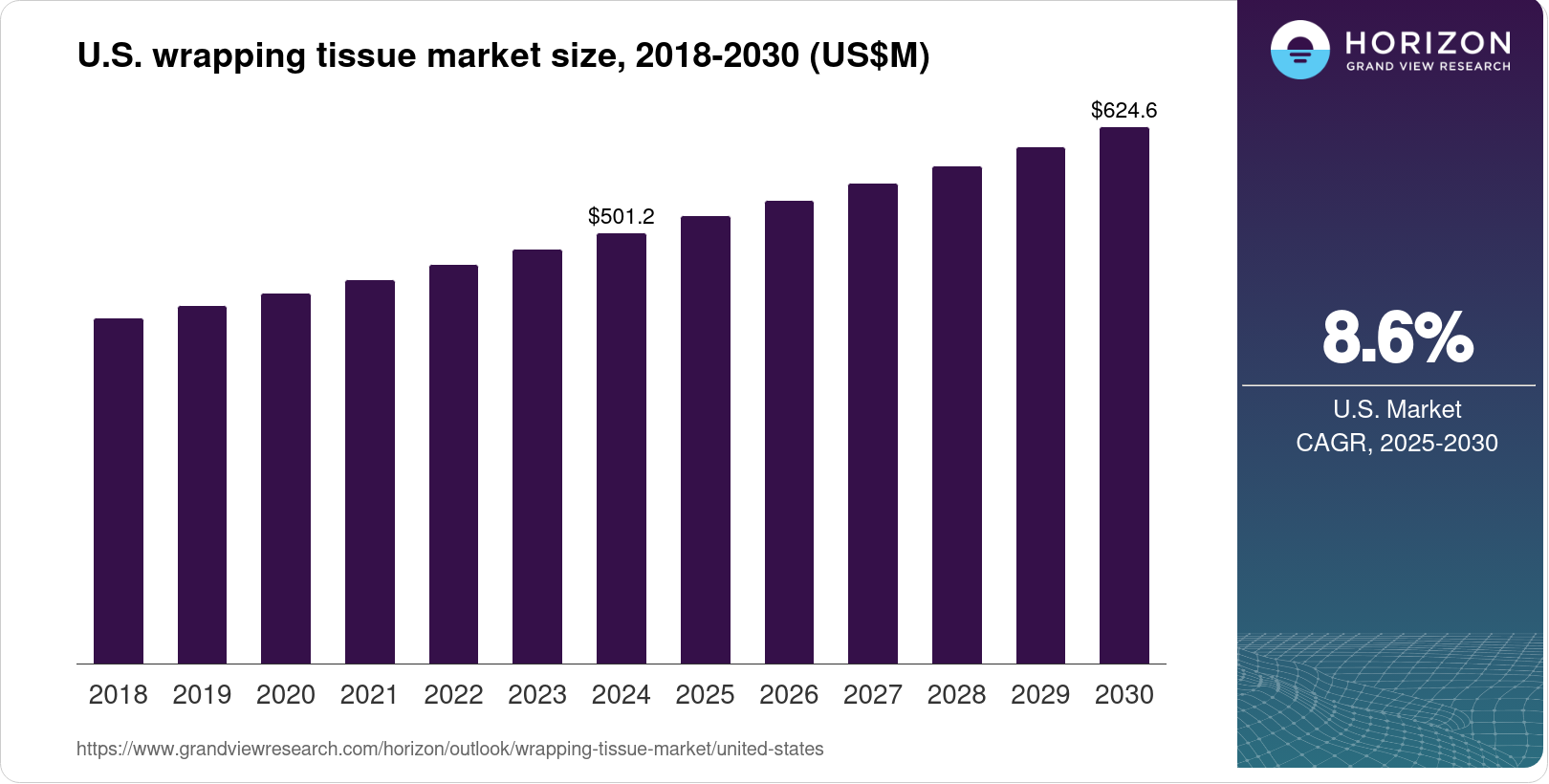 The United States Wrapping Tissue Market Size & Outlook, 2030