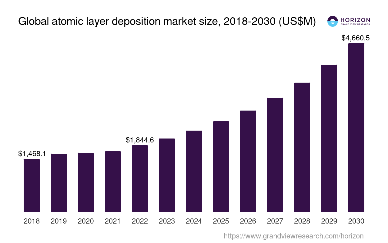 Atomic Layer Deposition Market Size & Outlook, 2030