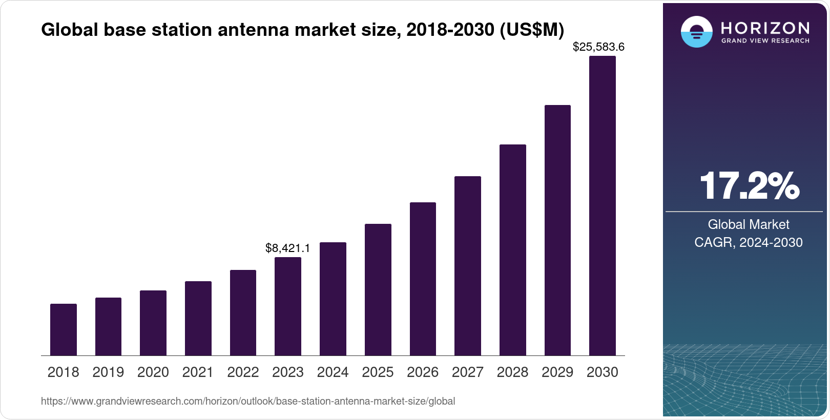 Base Station Antenna Market Size & Outlook, 2030