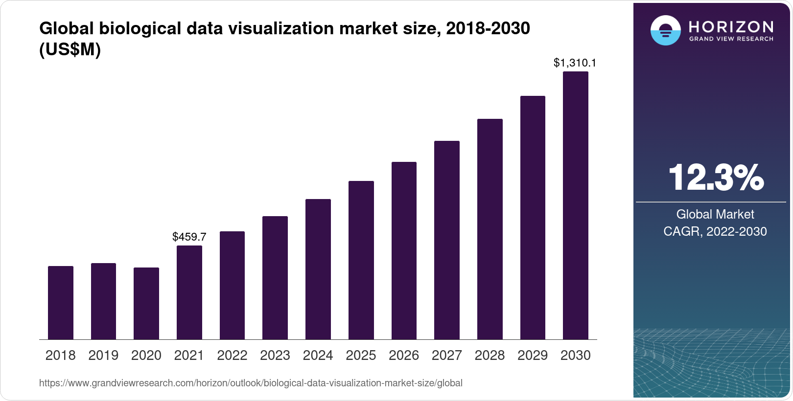 Biological Data Visualization Market Size & Outlook, 2030