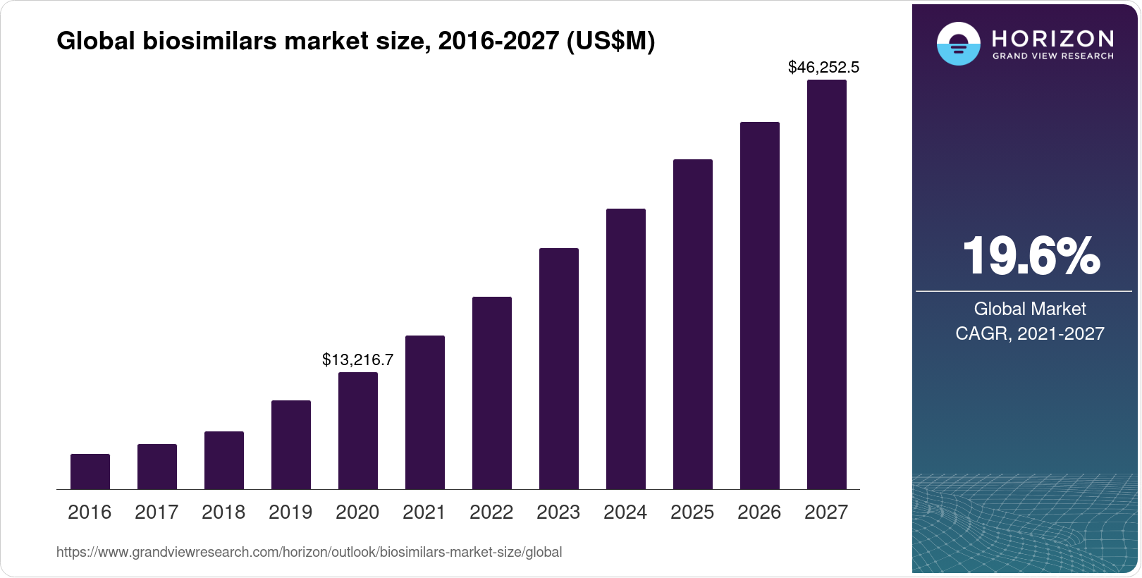 Biosimilars Market Size & Outlook, 2027