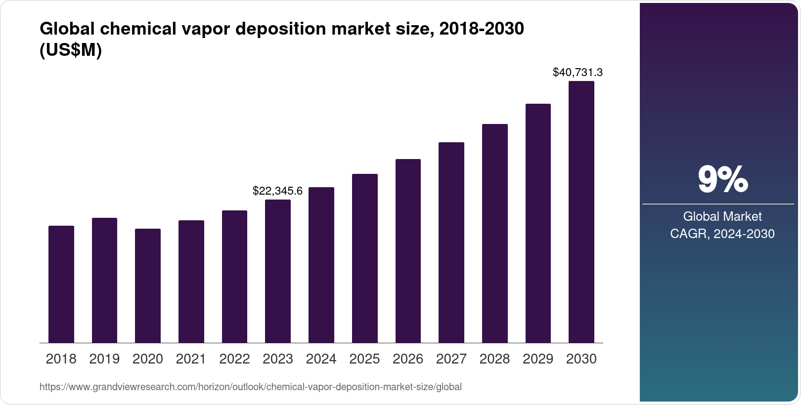 Chemica Vapor Deposition Market Size & Outlook, 2033