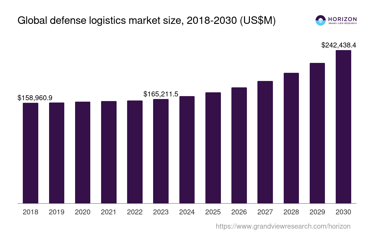 Defense Logistics Market Size & Outlook, 2030