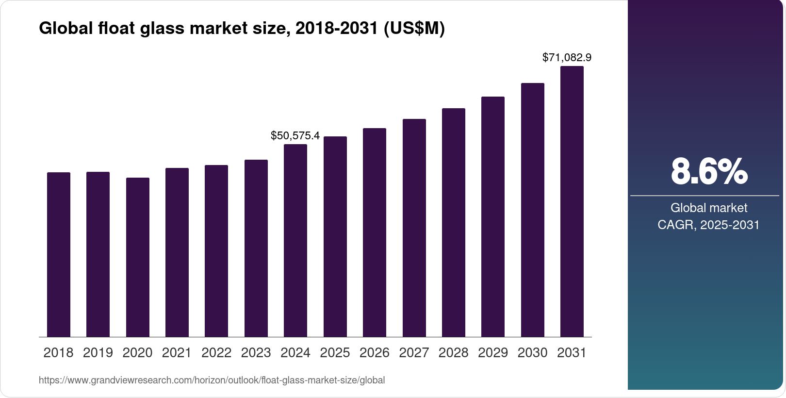 Float Glass Market Size & Outlook, 2031