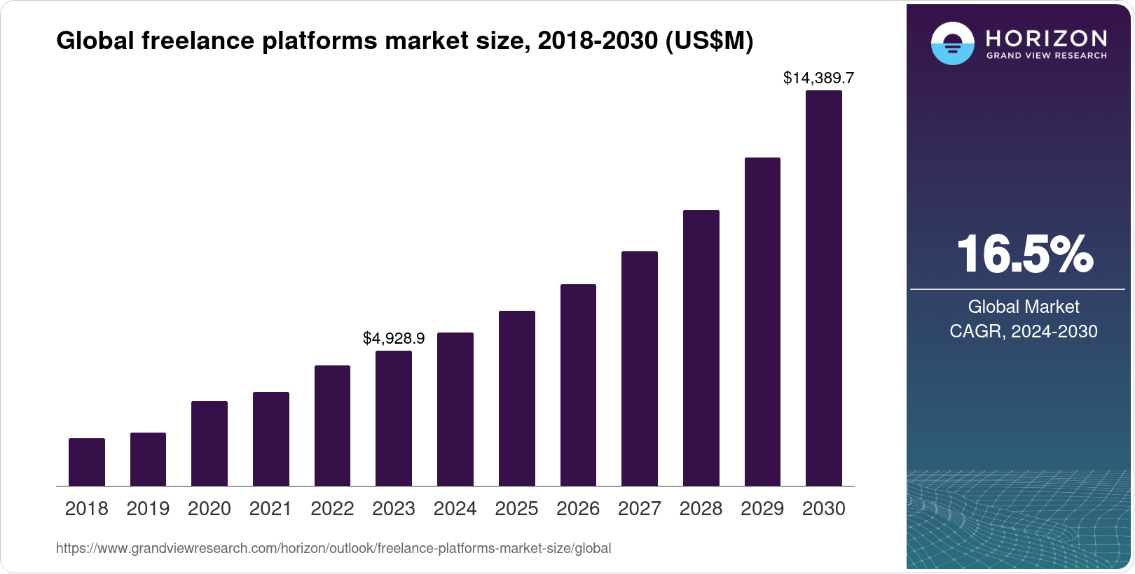 Freelance Platforms Market Size & Outlook, 2030