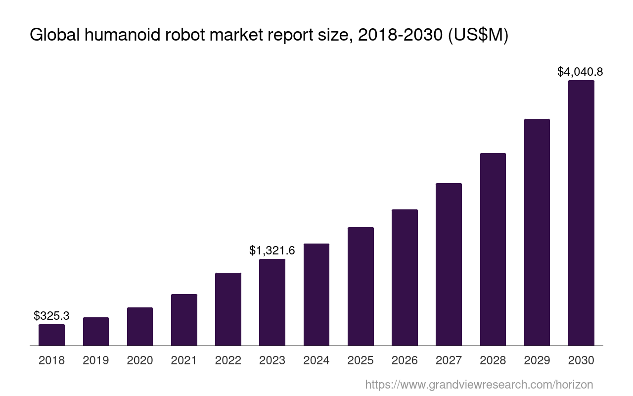 Humanoid Robot Market Size & Outlook, 2030