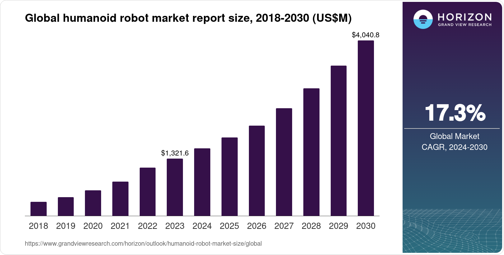 Humanoid Robot Market Size & Outlook, 2030