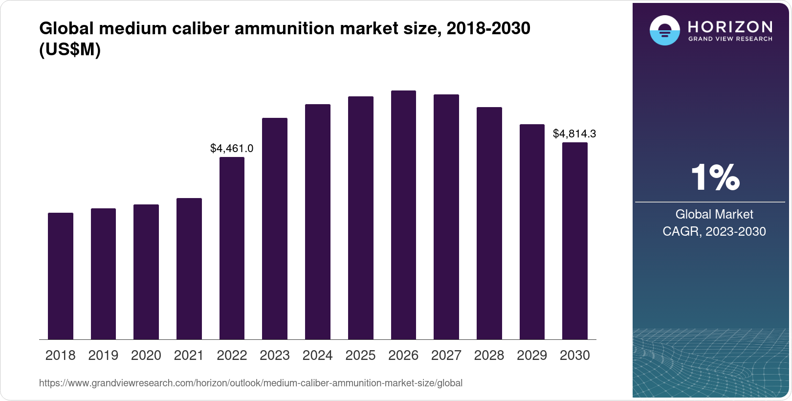 Medium Caliber Ammunition Market Size & Outlook, 2030