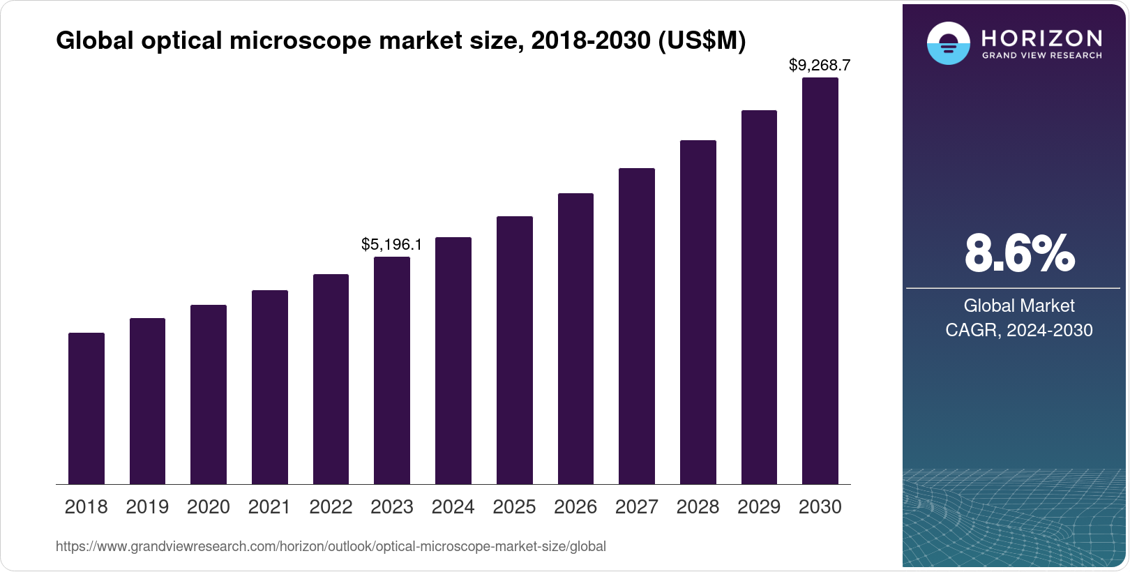 Optical Microscope Market Size & Outlook, 2030