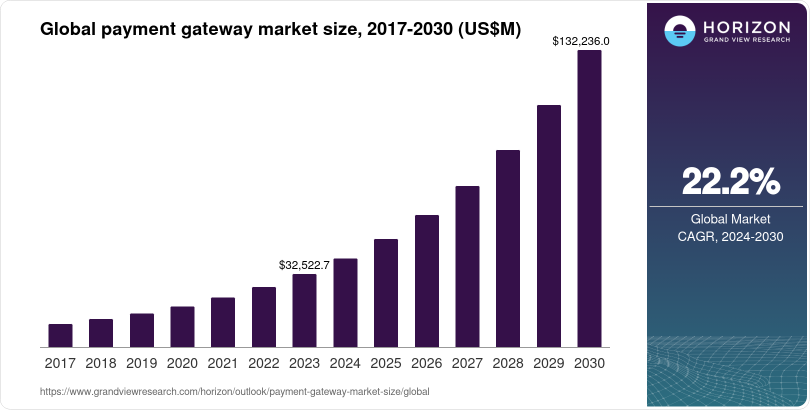 Payment Gateway Market Size & Outlook, 2030