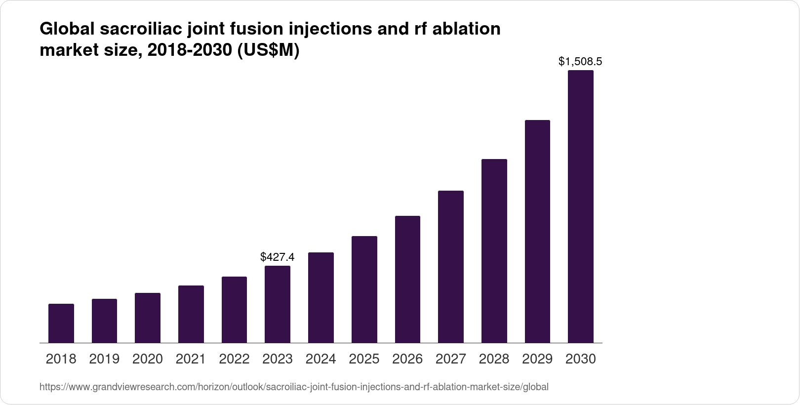 Sacroiliac Joint Fusion Injections And RF Ablation Market Size ...