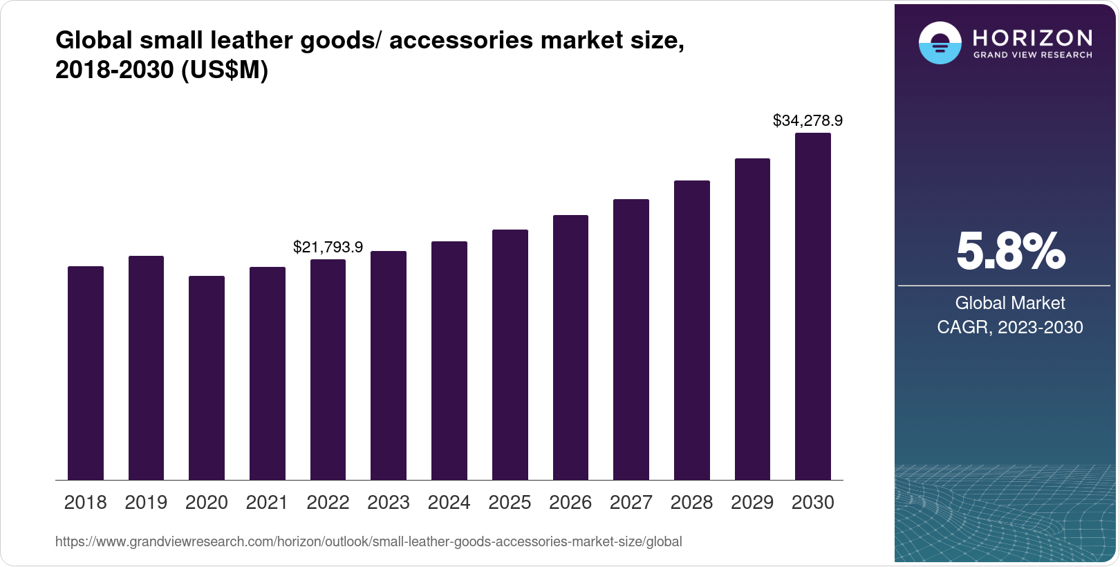 Small Leather Goods/ Accessories Market Size & Outlook, 2030