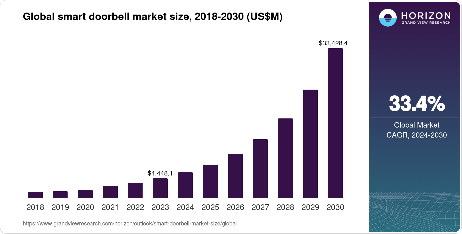 Smart Doorbell Market Size Outlook 2030