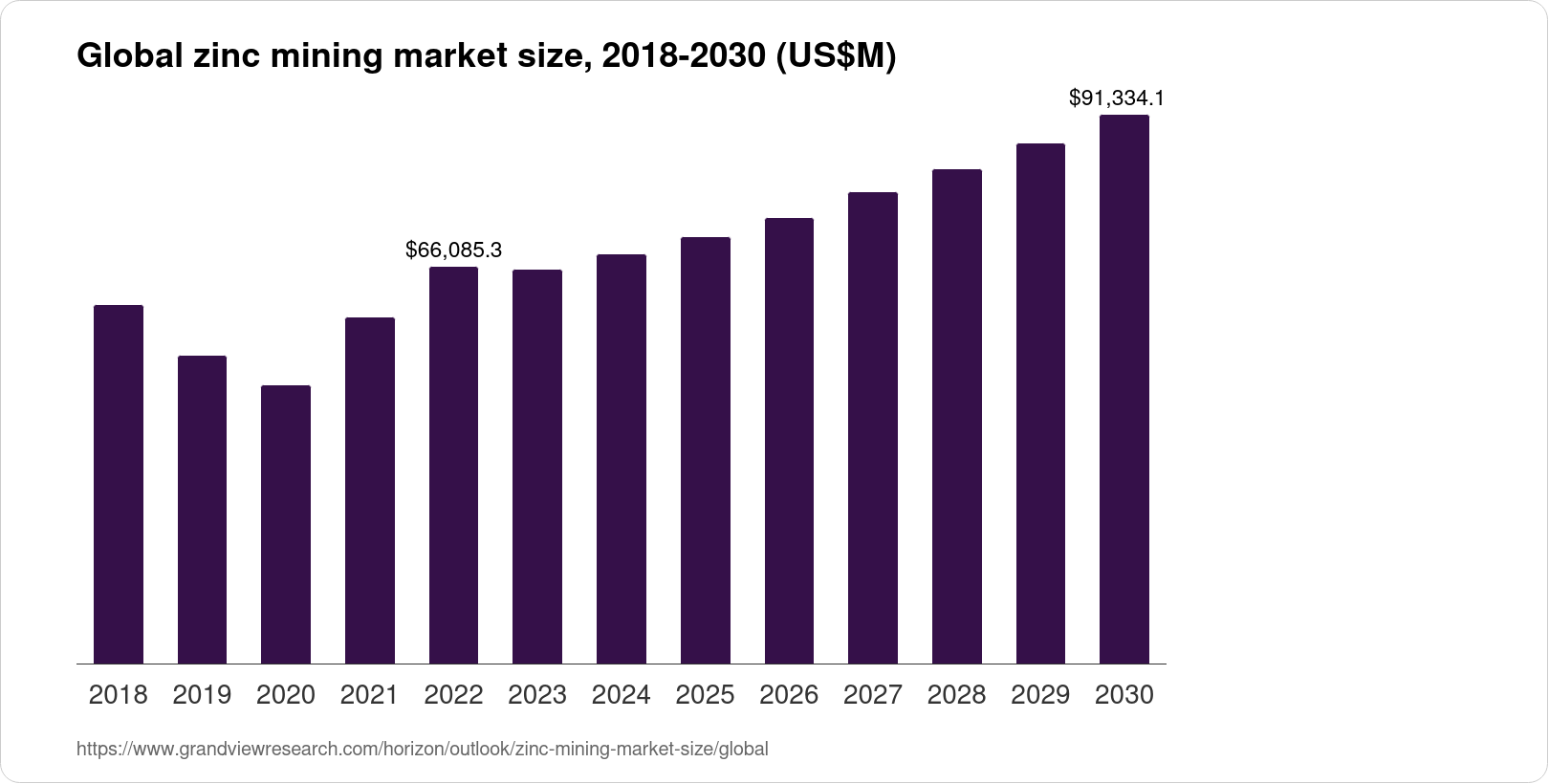 Zinc Mining Market Size & Outlook, 2030