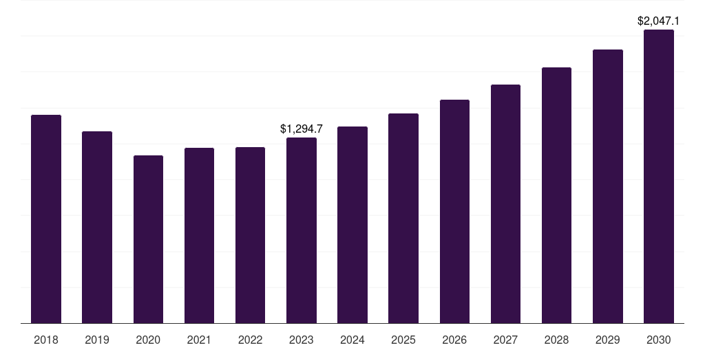 Canada Semiconductor Manufacturing Equipment Market Size & Outlook, 2030