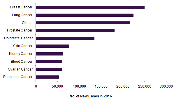 Cancer Diagnostics Market - Global Industry Size And Trends Analysis
