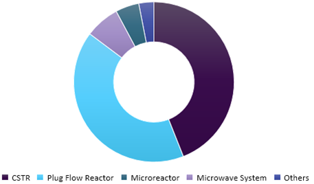 Flow Chemistry Market Insights Size & Share - Global Industry Growth
