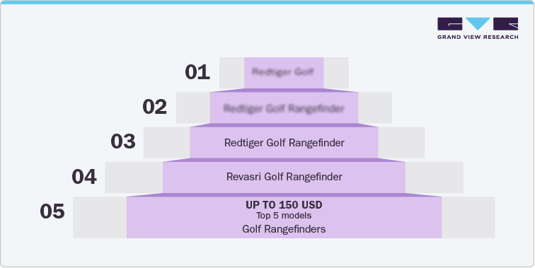 Global Golf Products Market: Brand Share Analysis & Top-Selling Models