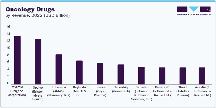 Top 10 Oncology Drugs in 2022: Market Trend Analysis