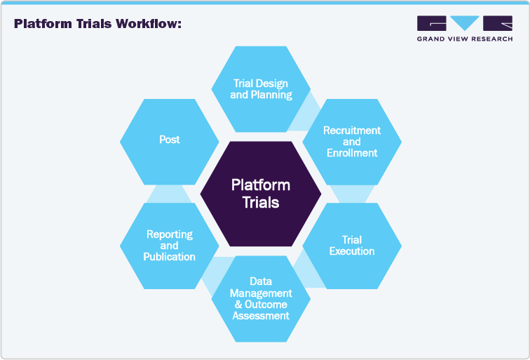 Platform Trials Market Trend Analysis