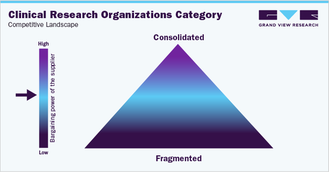 Clinical Research Organizations Category Report, 2030