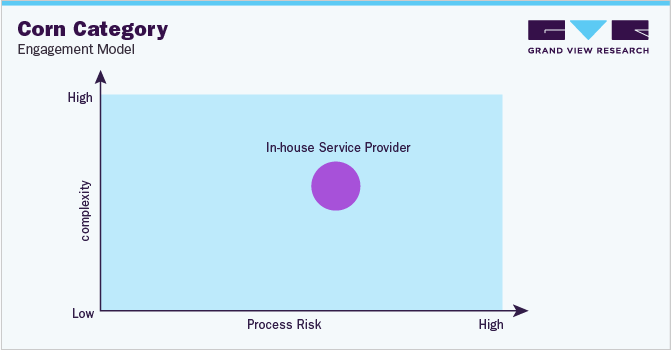 Corn Procurement, Cost & Supplier Intelligence Report, 2030