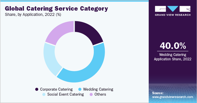 Catering Service Sourcing & Supplier Intelligence Report, 2030