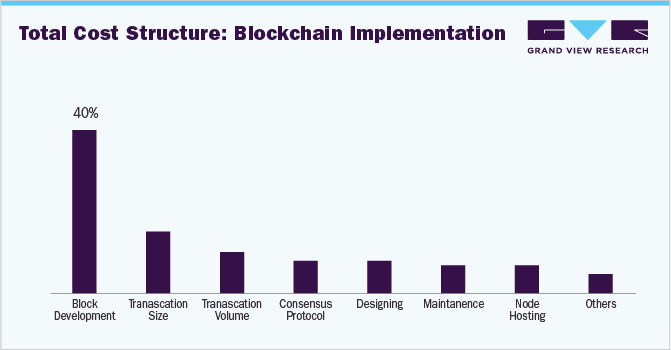 Blockchain Sourcing & Supplier Intelligence Report, 2030